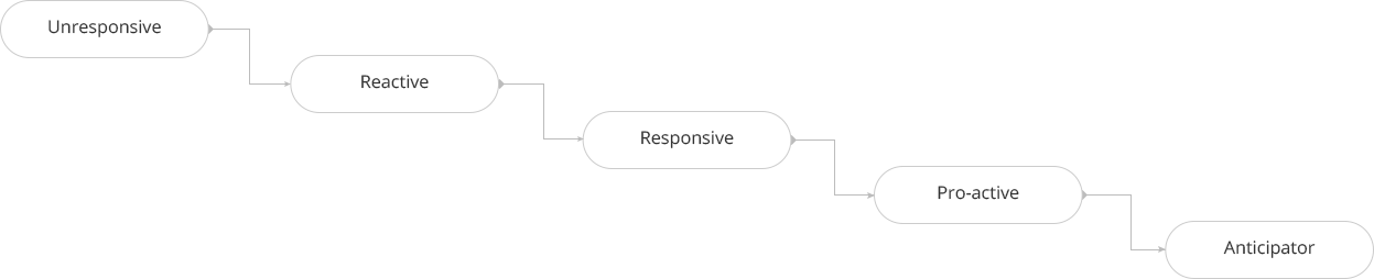 Relationship Continuum