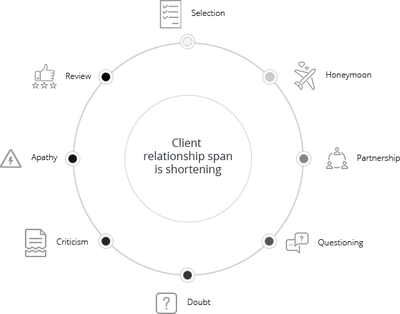 Client Relationship lifespan